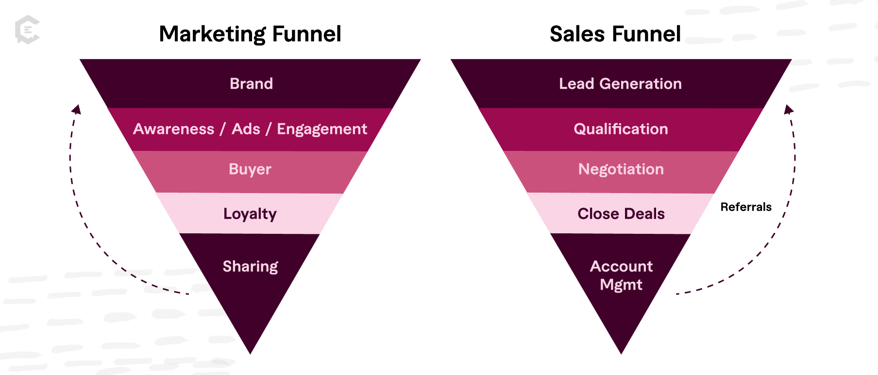 Marketing Funnels vs Sales Funnels: The Difference | ClearVoice