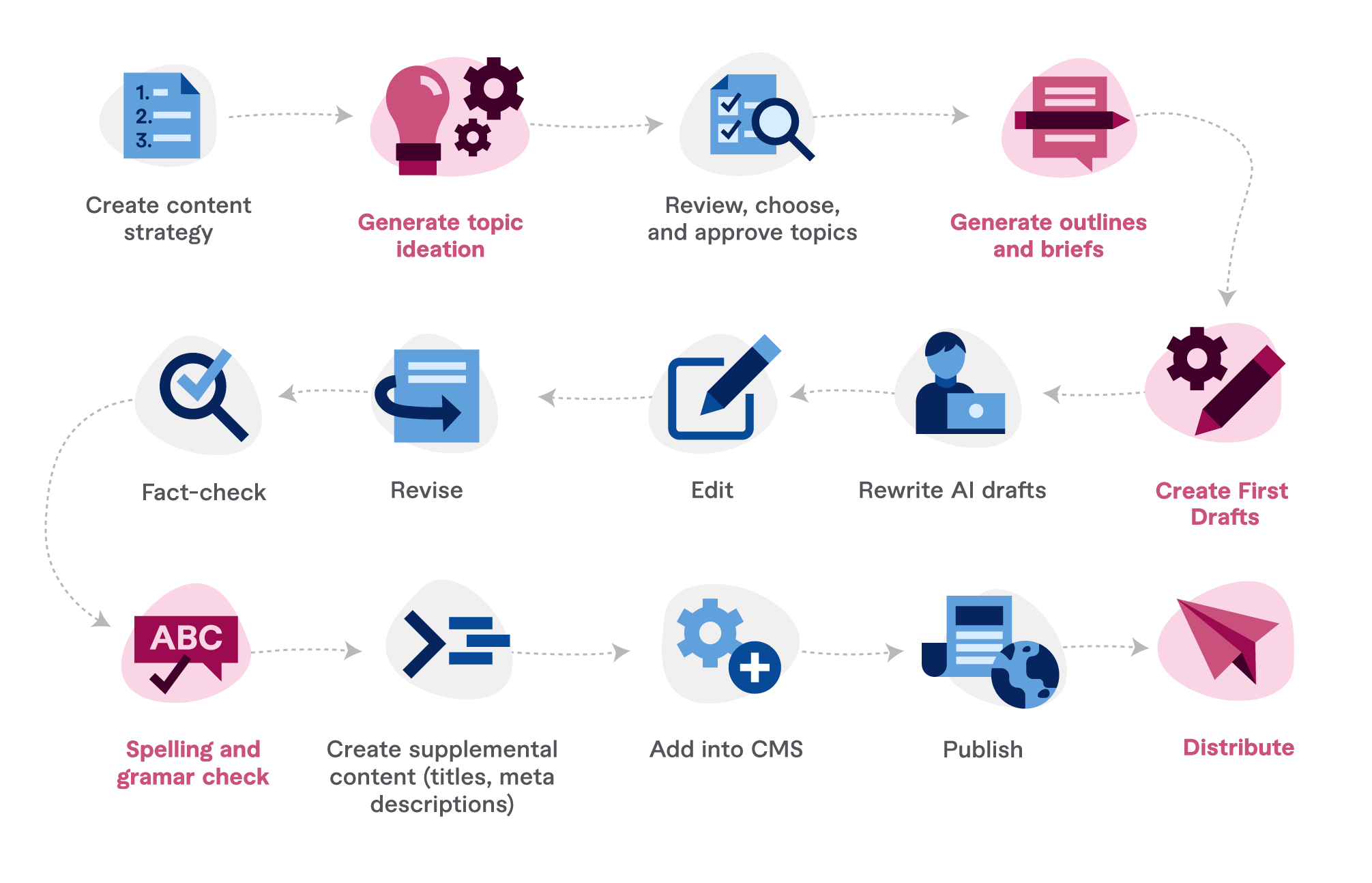 AI-Driven Content Creation: A Marketer's Guide | ClearVoice