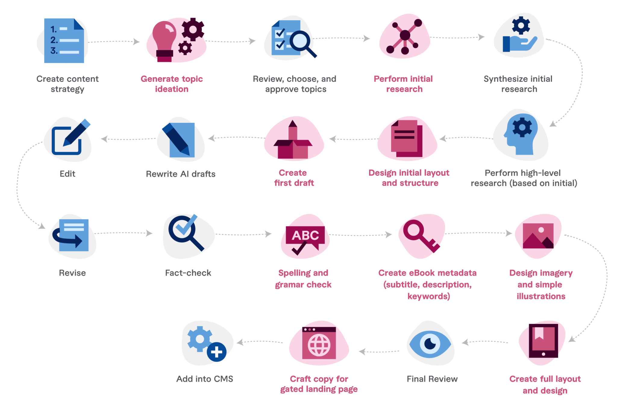 AI Content Creation: The Ultimate Guide for Marketers in 2025