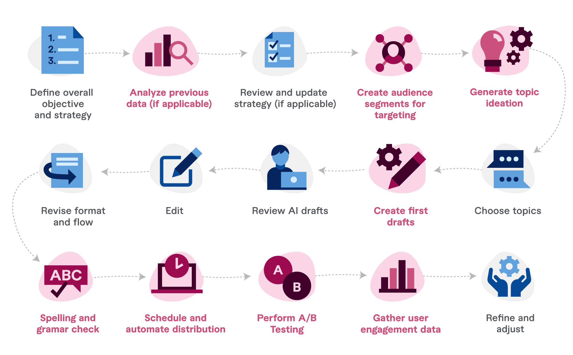 AI-Driven Content Creation: A Marketer's Guide | ClearVoice