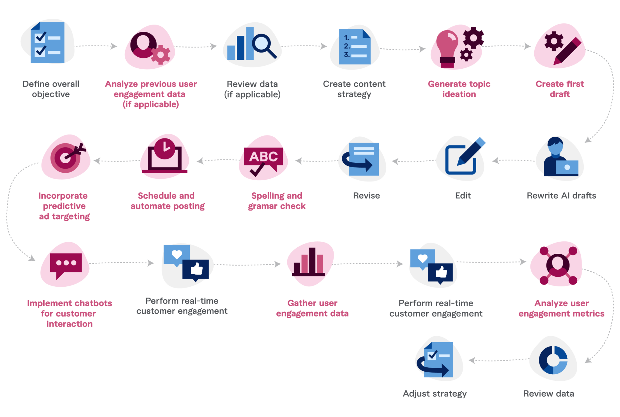 AI Content Creation: The Ultimate Guide for Marketers in 2025