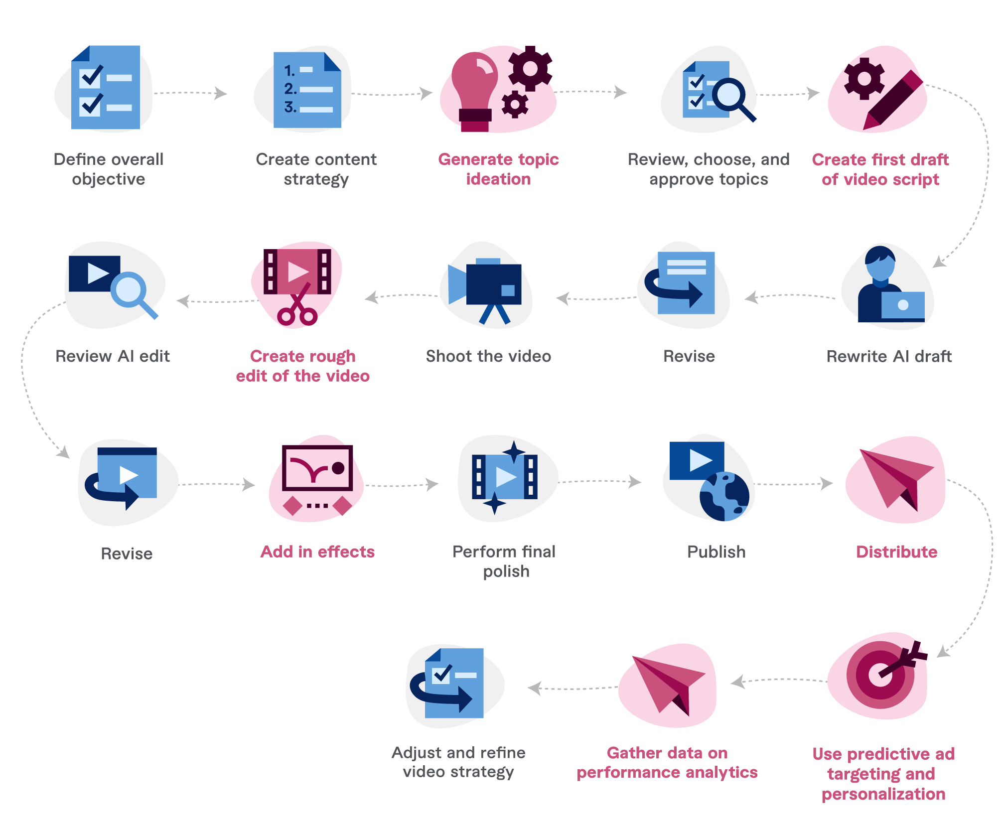 AI-Driven Content Creation: A Marketer's Guide | ClearVoice