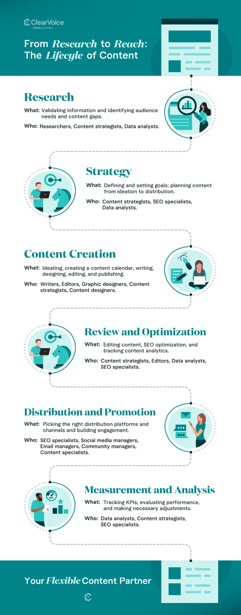 Content Development Lifecycle: The 6 Phases | ClearVoice