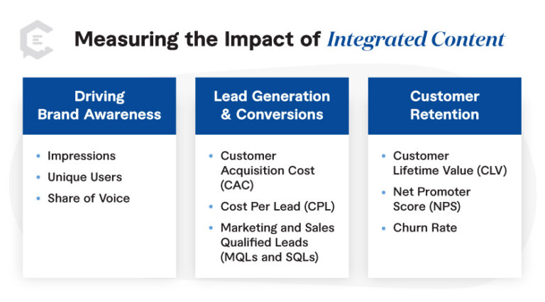 Integrating Content Across Your Business: A Comprehensive Guide